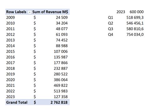 Seasonality Forecasting In Excel Predict Sales Peaks With Confidence