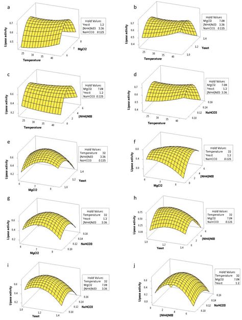 Surface Plot For Investigation Of Interactive Effects Of Variables On