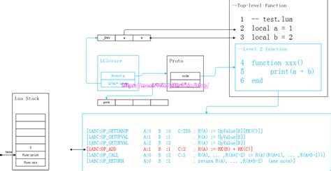 构建lua解释器part11：upvalue