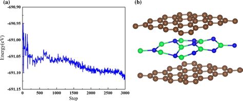 Molecular Dynamics Calculation Results A Energy And B Optimized