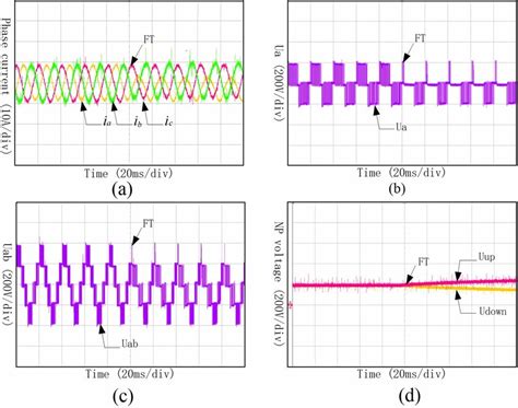 Waveforms Of Phase Current Phase Voltage Line Voltage And
