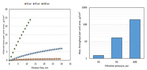 High Pressure Sterile Filtration Lifecore Biomedical