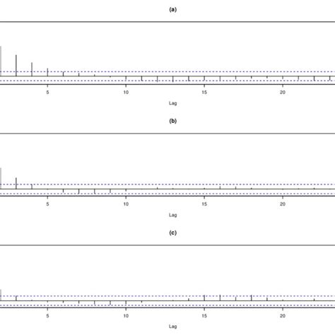 Acf Plots Of Three Models For α β 05 05 Or α 1 β 1 β 2