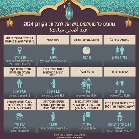 נתונים על האוכלוסייה המוסלמית בישראל לרגל חג הקורבן חל ב 15 6 מאחלים עיד אל אדחא שמח לבני