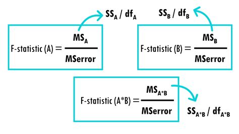 Anova Analysis Of Variance Easily Explained