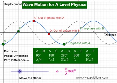 Phase Difference Between Two Points On A Wave And Path Difference
