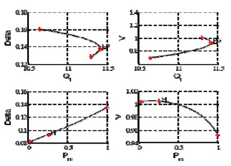 The Hopf Bifurcation Diagram For The Power System With Respect To Pm Download Scientific