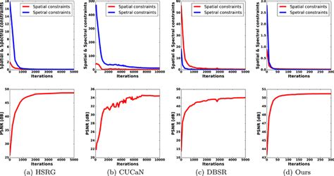 The Convergence Of Our Combined Supervised Pre‐training And Download Scientific Diagram