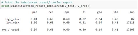 Github Vneerajacreditriskanalysis Using Imbalanced Learn And Scikit Learn Libraries To