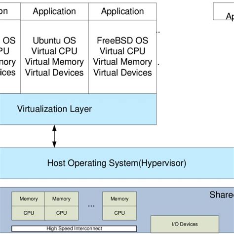 Virtual Machine Architecture Courtesy Modified Figure From Download Scientific Diagram
