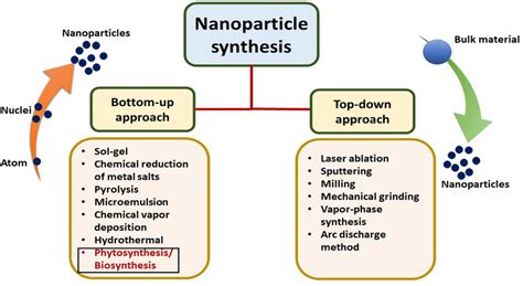 Conventional Approaches For The Synthesis Of Nanoparticles [8] Download Scientific Diagram