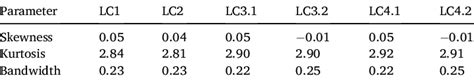 Skewness Kurtosis And Bandwidth Of Mooring Tension At Fairlead Point Download Scientific
