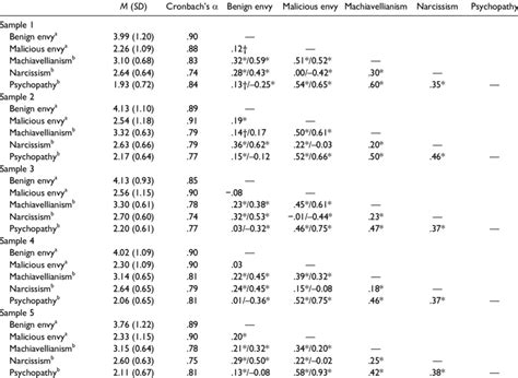 Descriptive Statistics Zero Order Correlations And Unstandardized