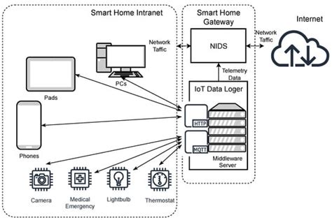 Electronics Special Issue Network Intrusion Detection Using Deep Learning