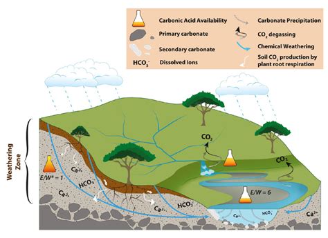 New Paper Weathering And Erosion Of A Mixed Carbonate Silicate Landscape Surf Lmu
