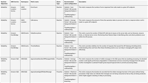 Games Industry Incident Detection And Response Alarming Best Practices Aws Repost