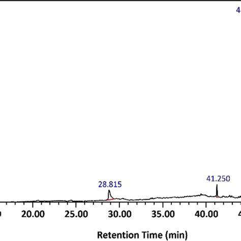 Results Of Gc Ms Analysis Of Volatile And Non Volatile Constituents In
