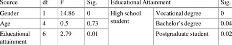 Anova Left And Tukey Post Hoc Test Right Between Demographics And Download Scientific
