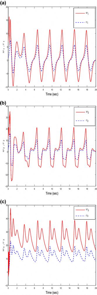 A Projective Synchronization Between State Variables Download