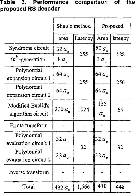 Table 3 From Implementation Of High Speed Reed Solomon Decoder