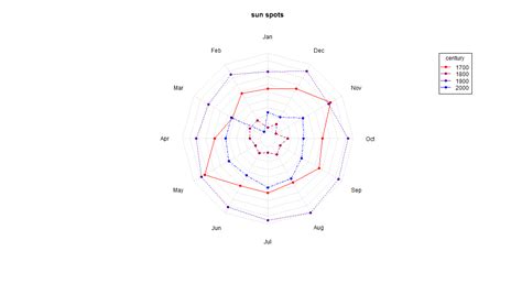 My R Codes Archive Radarchart Fmsb Package