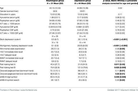 Demographic Biological And Neuropsychological Group Differences In Download Table