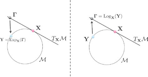 1 Schematic Representation Of The Exponential And Logarithm Mappings Download Scientific