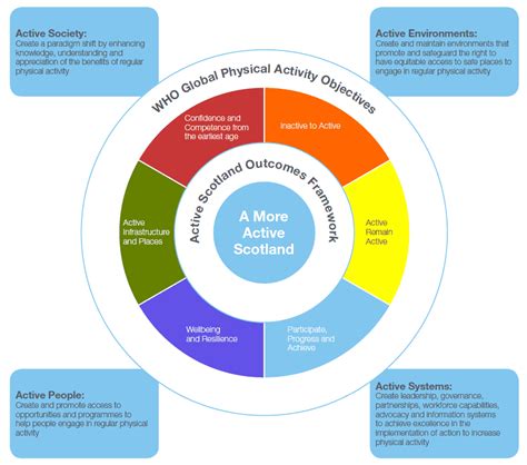 Alignment With International Best Practice Active Scotland Delivery