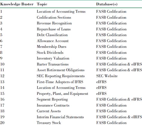 Chapter 4 Knowledge Busters Mastering The Fasb Codification And