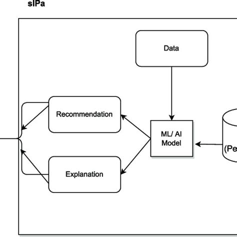 A Possible Architecture For Insight And Explanation Generation Download Scientific Diagram