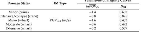 Lognormal Ln Distribution Parameters Of The Analytical Fragility