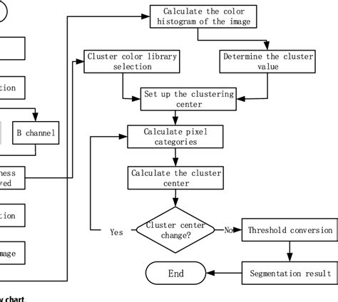 Figure 1 From Algorithm Of Adaptive Fast Clustering For Fish Swarm