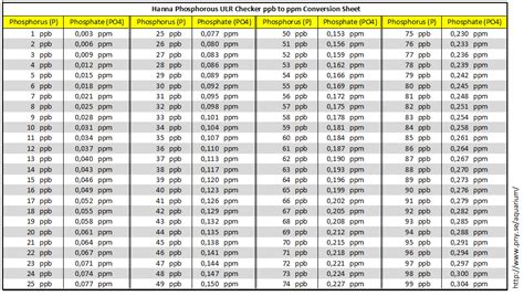 Nitrate Ppm Chart