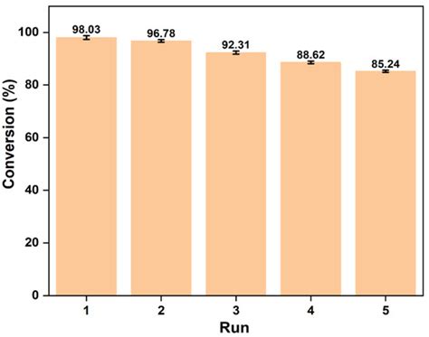 Catalysts Free Full Text Microwave Assisted Biodiesel Production Using Uio 66 Mof Derived