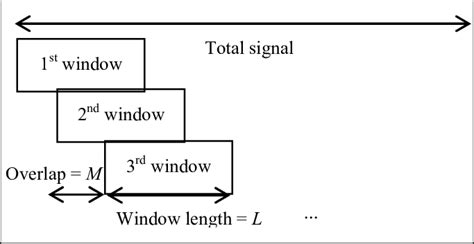 Stft Method With Sliding Window Download Scientific Diagram