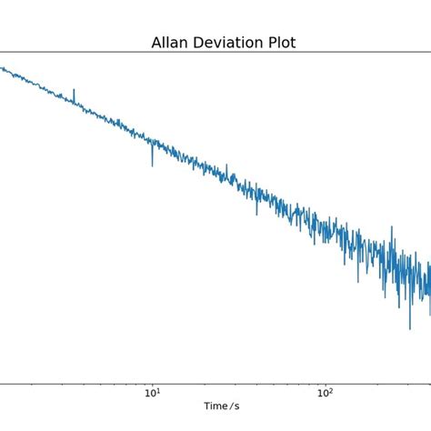 Allan Deviation An Allan Deviation Plot Of The Single Clock Phase