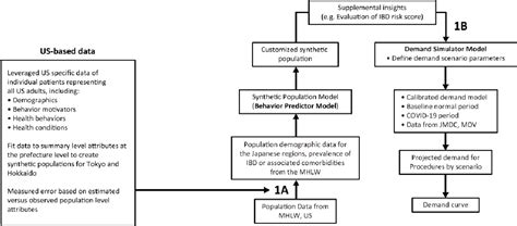 Figure 1 From Computational Simulation Model To Predict Behavior