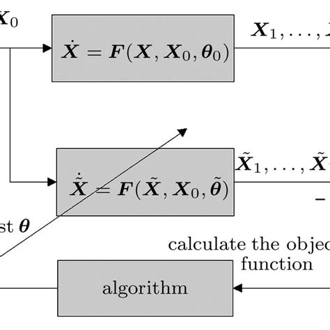 Principle Of Parameter Estimation For Chaotic System Download