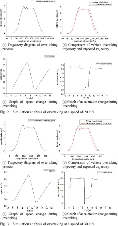 Figure 2 From Autonomous Driving Intelligent Vehicle Overtaking Path Tracking Based On Mpc