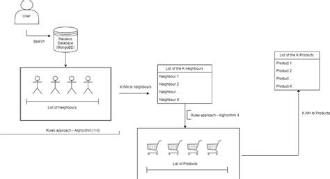 Figure 1 From A Hybrid Ontology Based Recommendation System In E