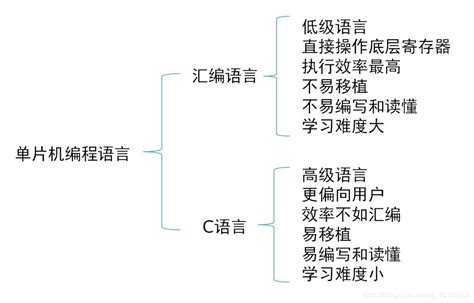 Stm32编程语言 Csdn博客 Stm32编程语言 Csdn博客