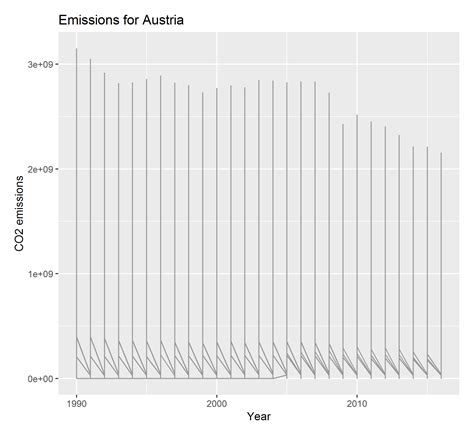 R Ggplot2 Line Plots Crazy Stack Overflow
