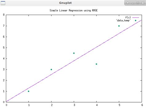 Fast And Efficient Least Squares Fit Algorithm In C Stack Overflow