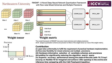 Xue Lin On Linkedin Our Paper On Neural Network Quantization Will Be Presented At Iccv 2021