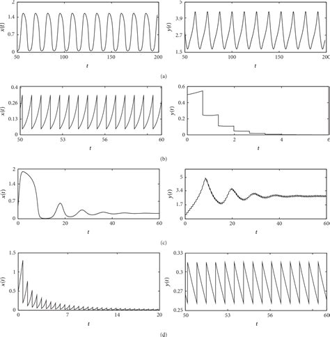 Figure 1 From Complex Dynamical Behaviors In A Predator Prey System