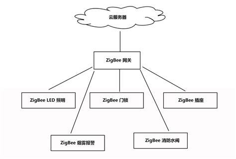 Zigbee模块应用在物联网智能传感器的典型案例详解 亿佰特物联网 Zigbee模块应用在物联网智能传感器的典型案例详解 亿佰特物联网