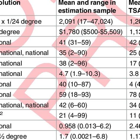 Summary Statistics For The Candidate Predictors Included In The