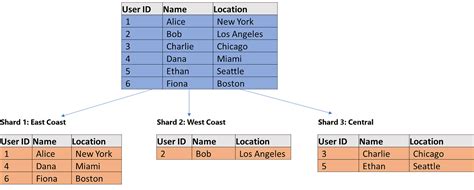 Mastering The Modern Database An Introduction To Data Partitioning And Sharding — Part 2 By