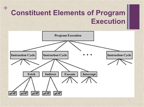 Computer Architecture Control Unit Pptx Operating Systems