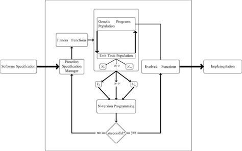 High Level View Of The Proposed Framework For Co Evolutionary Automatic Download Scientific
